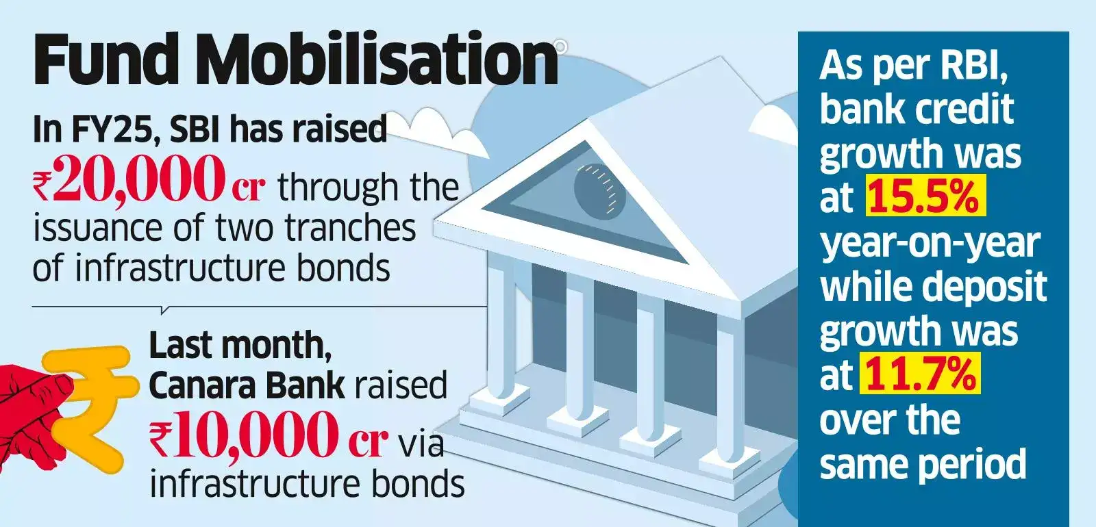 SBI, Canara Bank to raise Rs 19,000 crore via bonds - The Economic Times