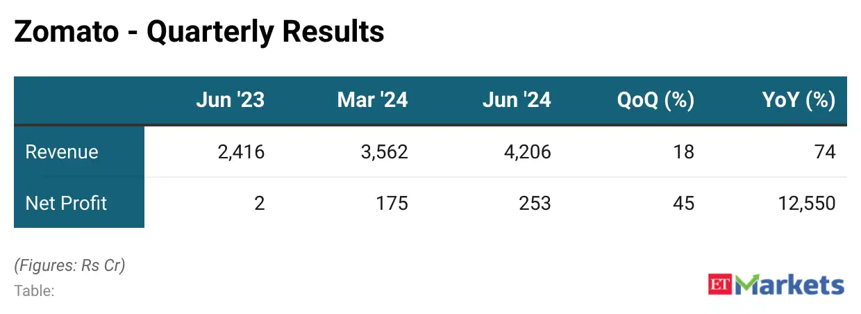 Zomato Q1 Results: Profit jumps multifold to Rs 253 cr; revenue soars 74% YoY - The Economic Times