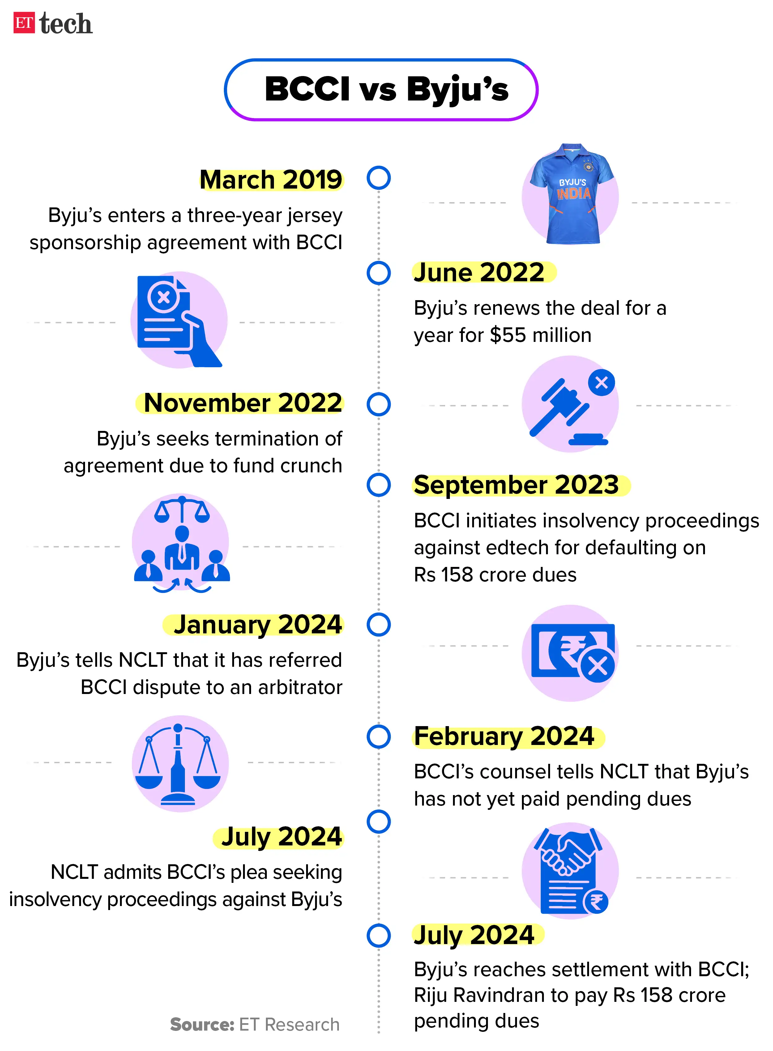 Byju's: Riju Ravindran to settle BCCI dues from personal funds: counsel ...