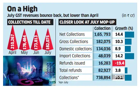 gst collection: GST collection surges over 10 per cent to Rs 1.82 lakh ...