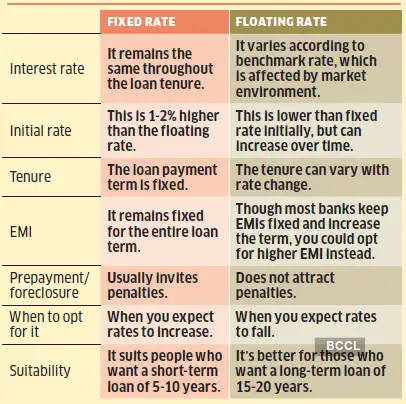 Fixed vs Floating rate home loan: Understand the difference - The Economic Times
