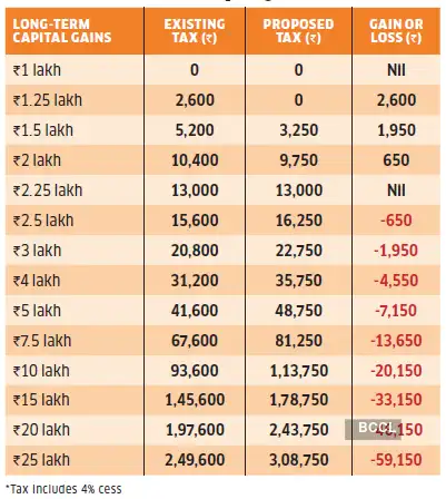 New LTCG tax on stocks after Budget 2024: If gains are less than Rs 2. ...