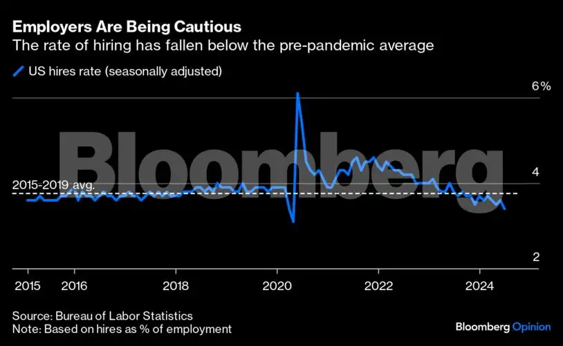 The Fed should cut rates swiftly — recession or not - The Economic Times