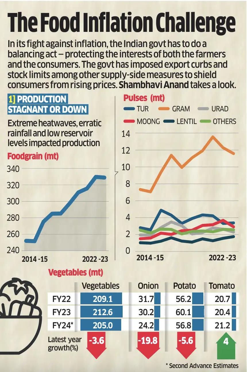 food inflation: ET Graphics: India's food inflation challenge - The ...