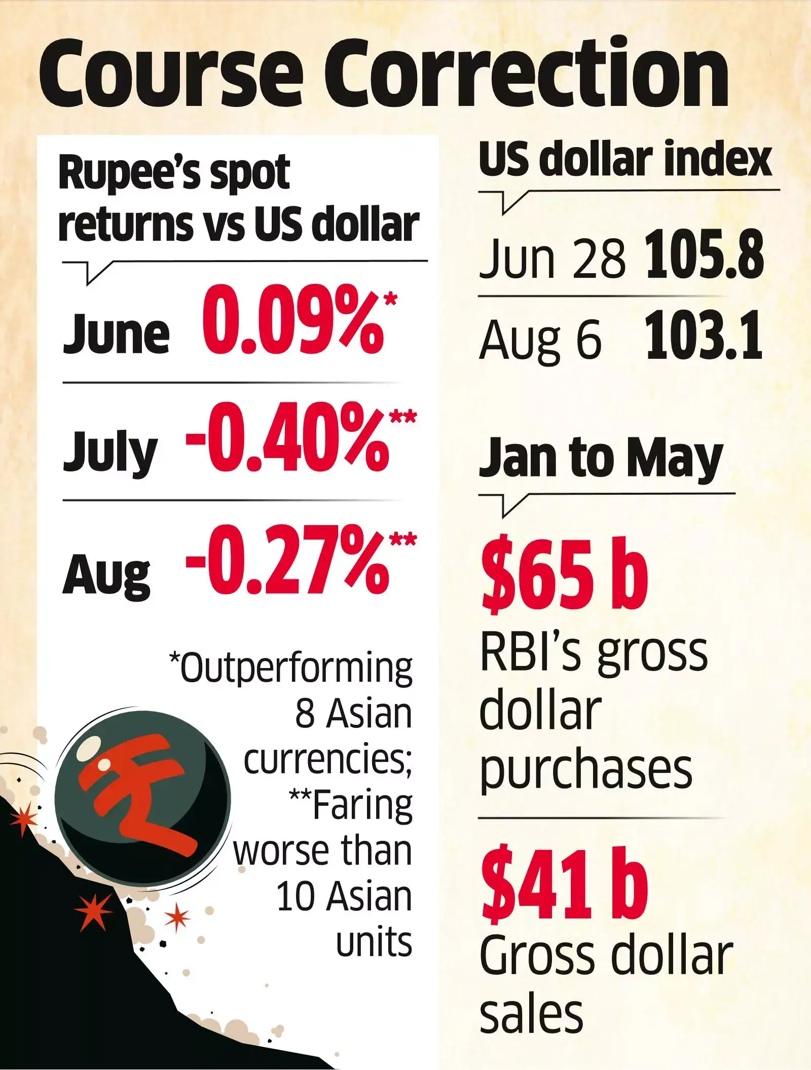 RBI acts to make the rupee lose its mojo, but gain export ...