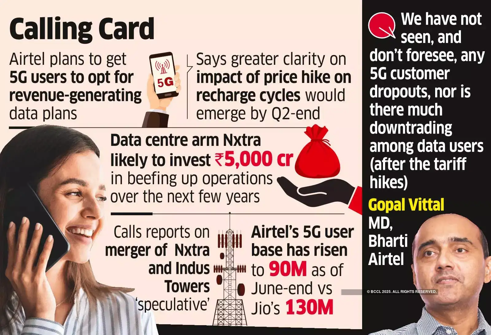 Bharti Airtel hasn't lost any 5G users after recent tariff hike, says MD - The Economic Times