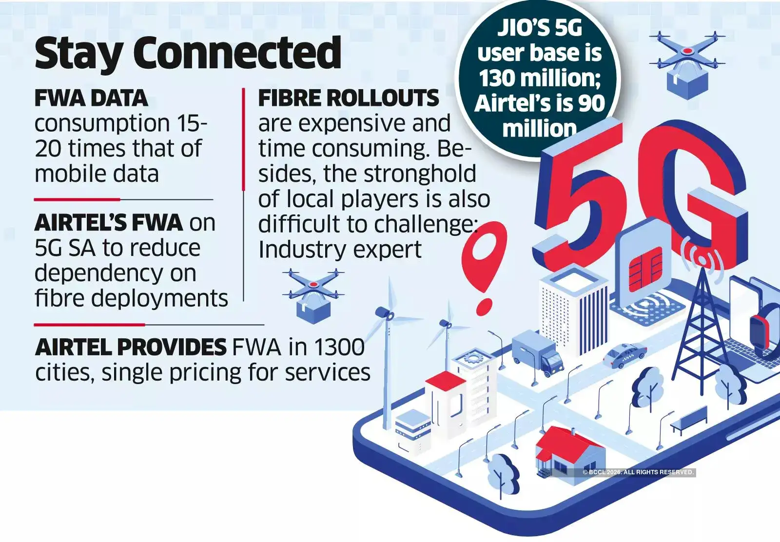 Jio: Airtel, Jio turn focus to wireless home 5G for better monetisation ...