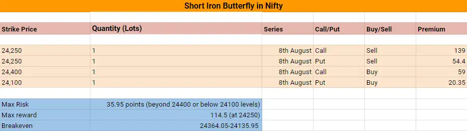 F&O Radar: Deploy Short Iron Butterfly in Nifty to gain from sideways ...