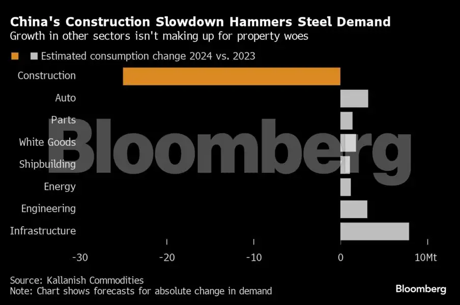 China steel sector’s malaise deepens with no relief in sight - The ...