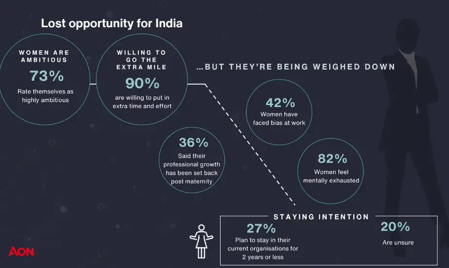 Over 40% of women face bias at work, says Aon study - The Economic Times