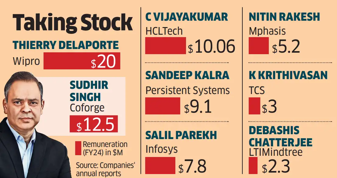 IT ceo salary: Coforge, Persistent Systems CEOs earn more than TCS ...