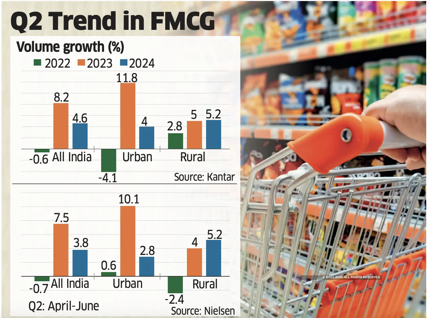 FMCG sales growth rate falls by a third in April-June quarter: Kantar ...