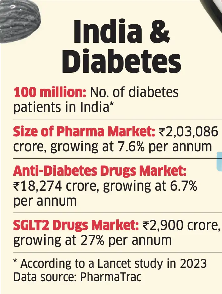 diabetes: At over 10 cr, India’s diabetic population is surging, yet ...