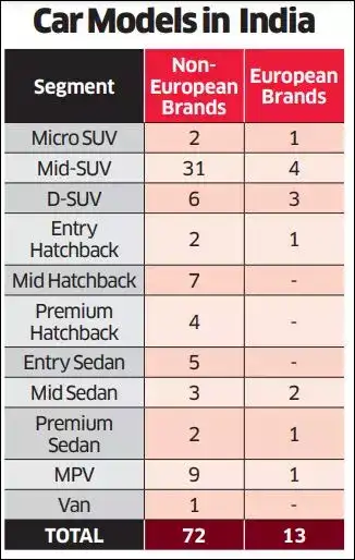 Why have European car makers struggled to succeed in India? - The ...
