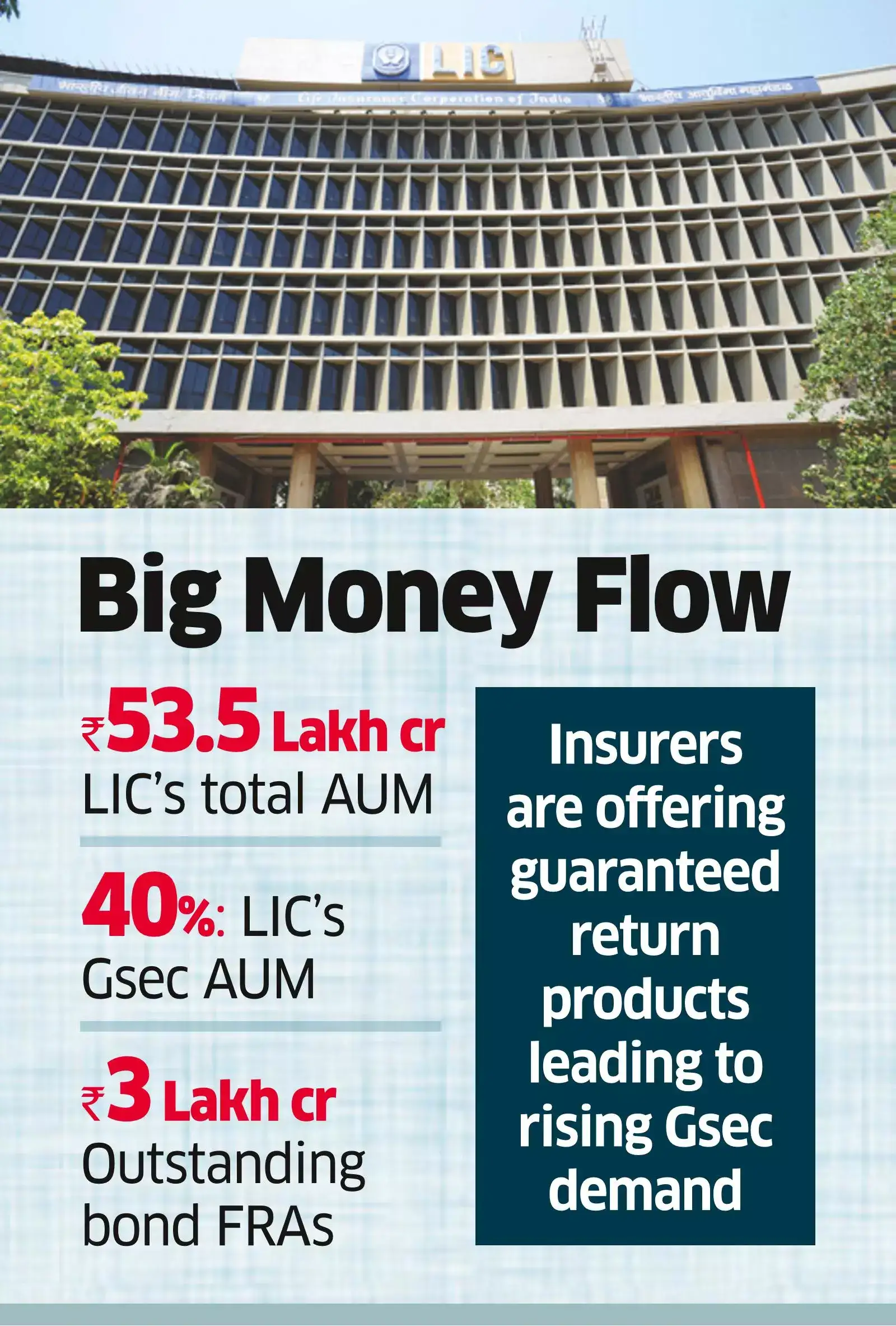 LIC: LIC's bond FRA entry to boost demand for long-dated g-secs - The ...
