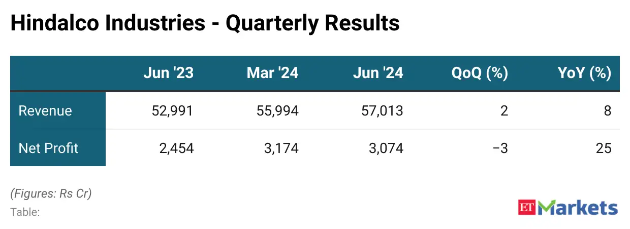 Hindalco Q1 Results: Cons PAT jumps 25% YoY to Rs 3,074 crore, revenue ...