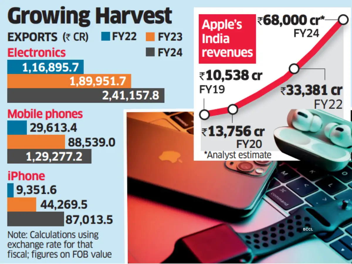 Apple’s India business surpasses USD 23 billion as manufacturing growth ...