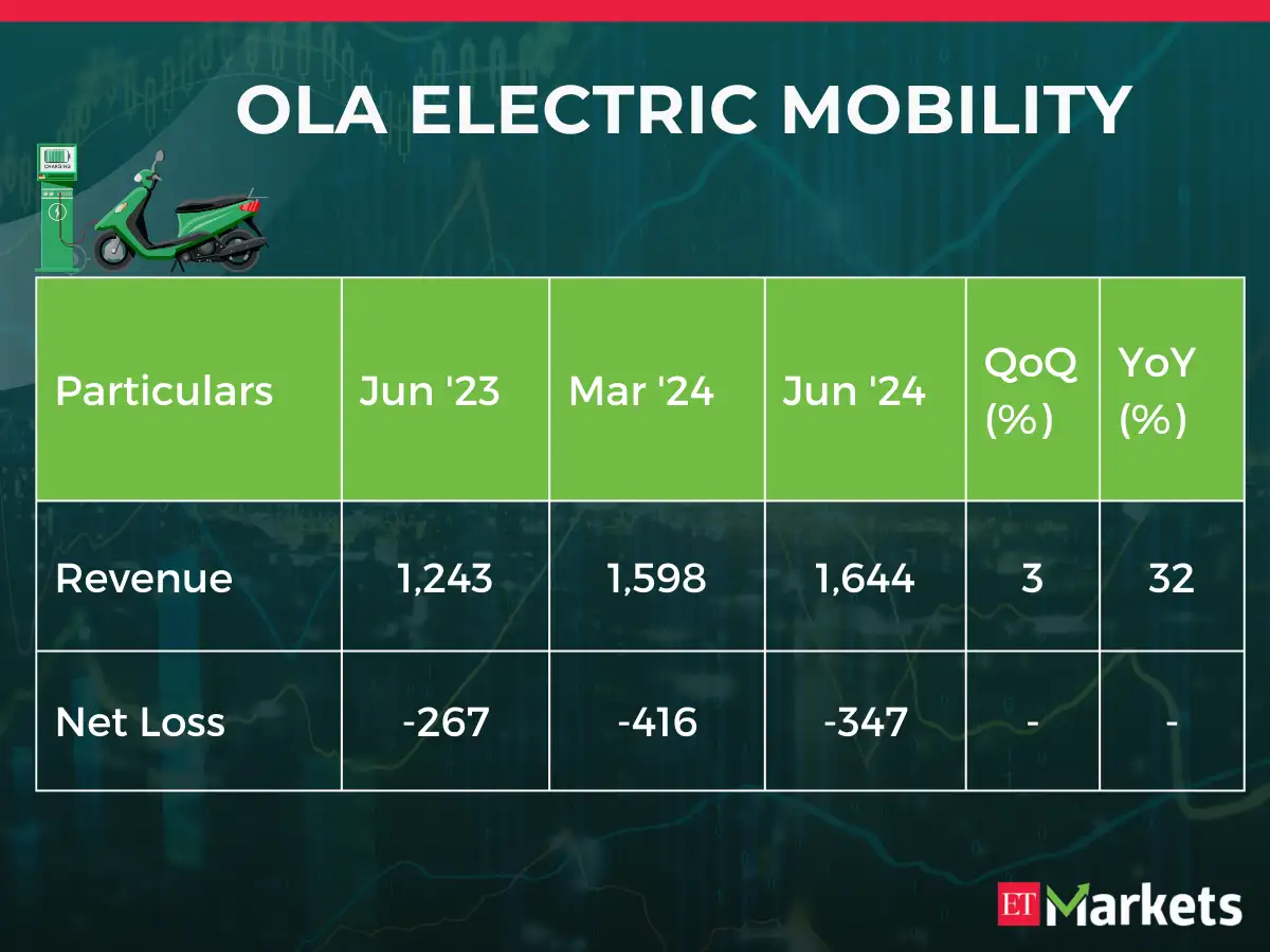 Ola Electric Q1 Results: Cons loss widens to Rs 347 crore YoY, revenue ...