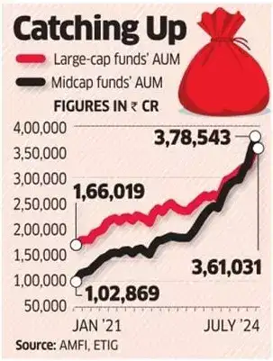 Midcap funds get ahead of largecaps in AUM race - The Economic Times