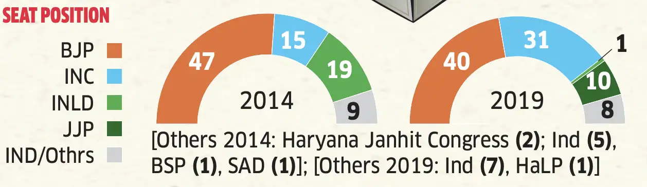 jammu kashmir election news: ET Graphics: Haryana, Jammu-Kashmir ...