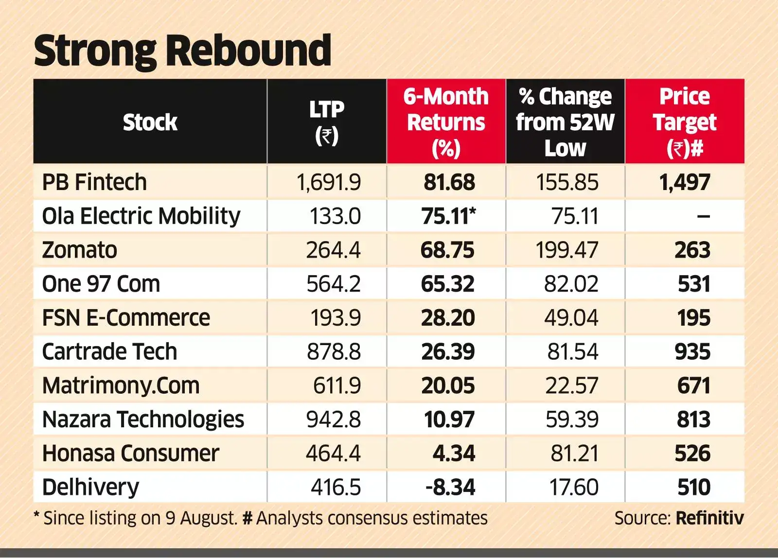 Robust growth ignites rally in new-age stocks, 45% gains made in 6 ...