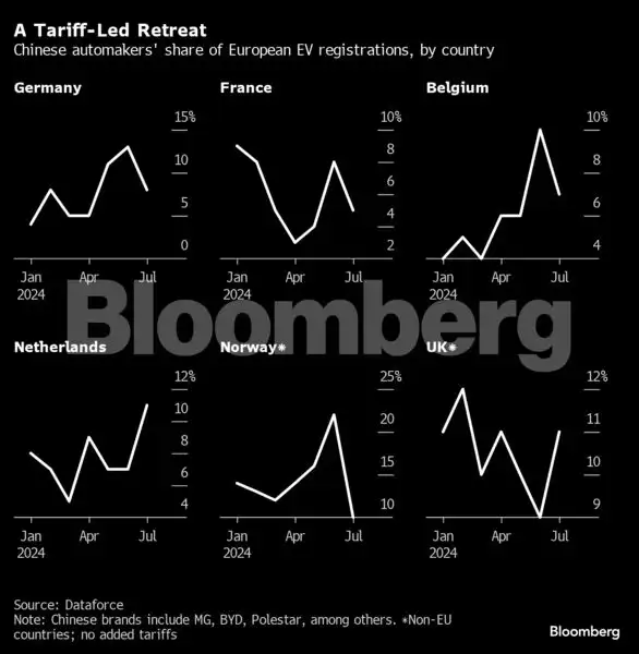China’s electric vehicles lose ground in EU after new tariffs take ...