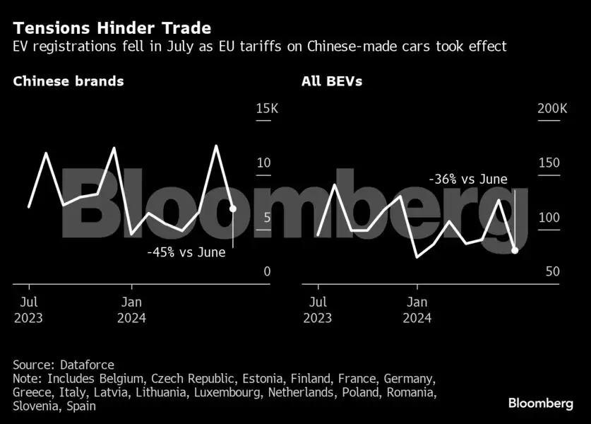 China’s electric vehicles lose ground in EU after new tariffs take ...