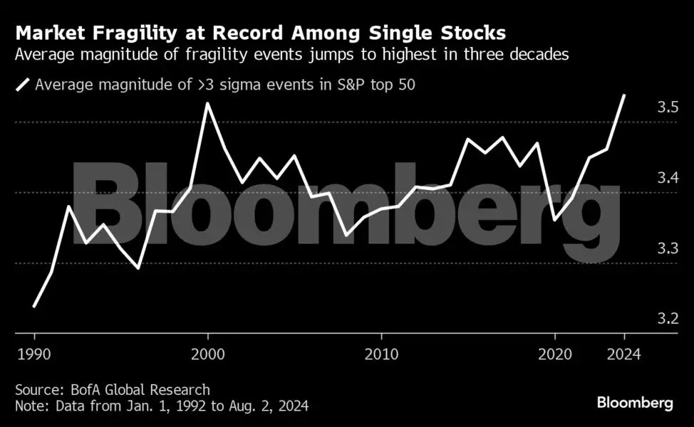 Wall Street whiplash schools traders on fragile modern markets - The ...