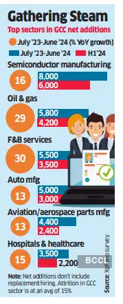 Global capability centres score may go up in 2nd half of hiring game ...