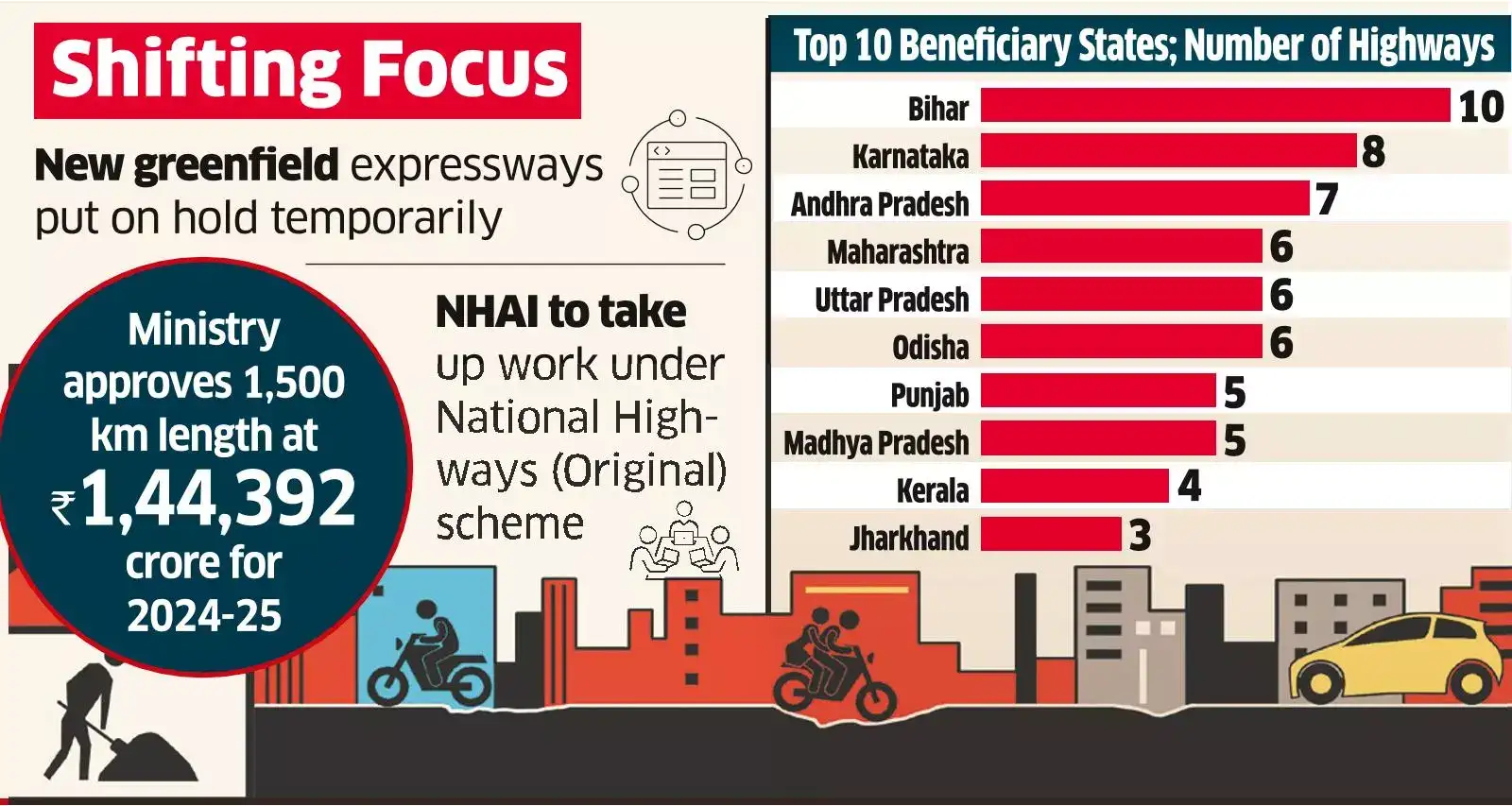 Govt directs NHAI to focus on upgrading existing national highways ...