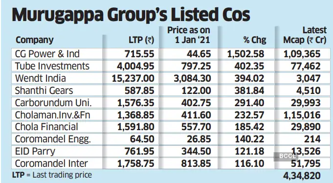 Murugappa plan to split Group into 3 hits a bump - The Economic Times