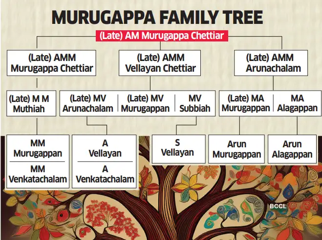 Murugappa plan to split Group into 3 hits a bump - The Economic Times