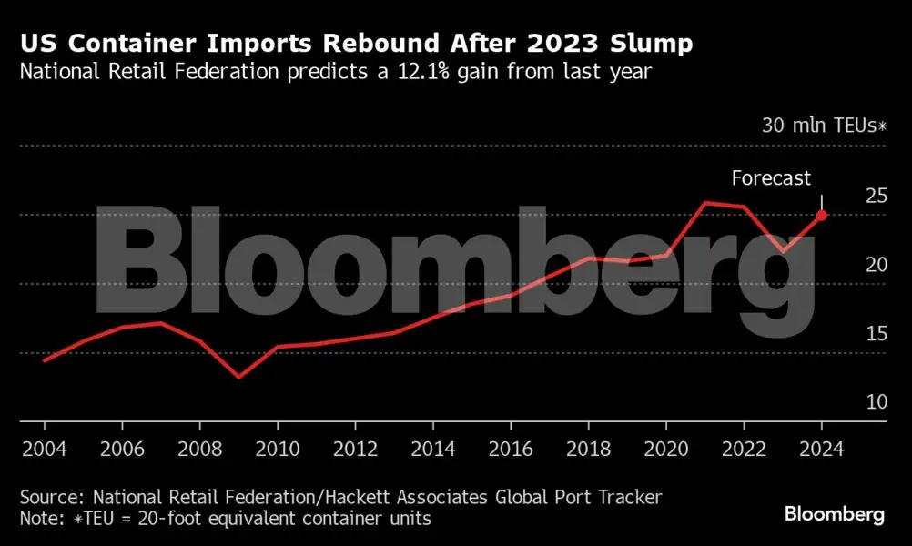 Busiest US ports absorb import surge nearing pandemic-era frenzy - The ...