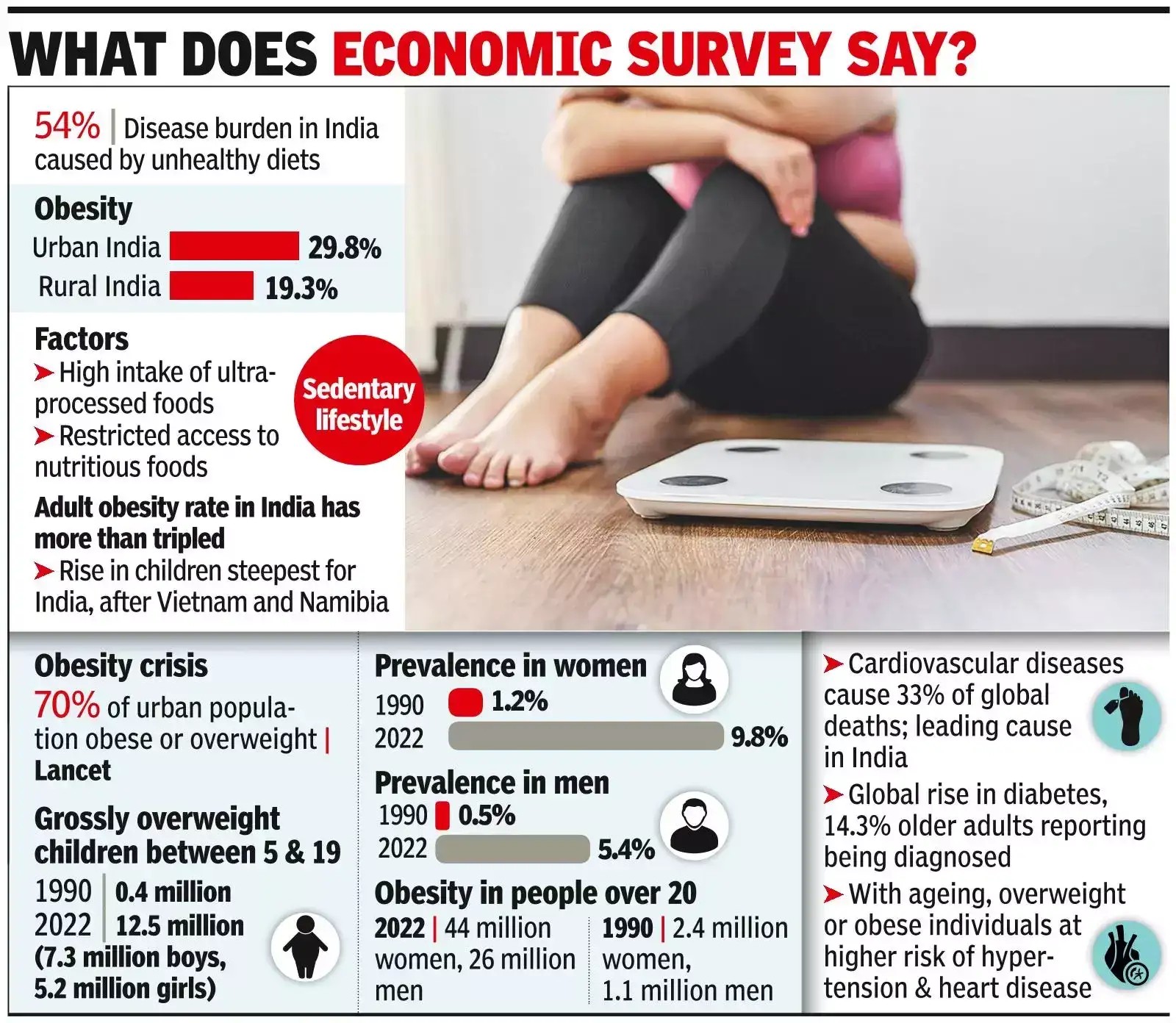Indian govt needs to trim citizens' waist size for the sake of economy ...