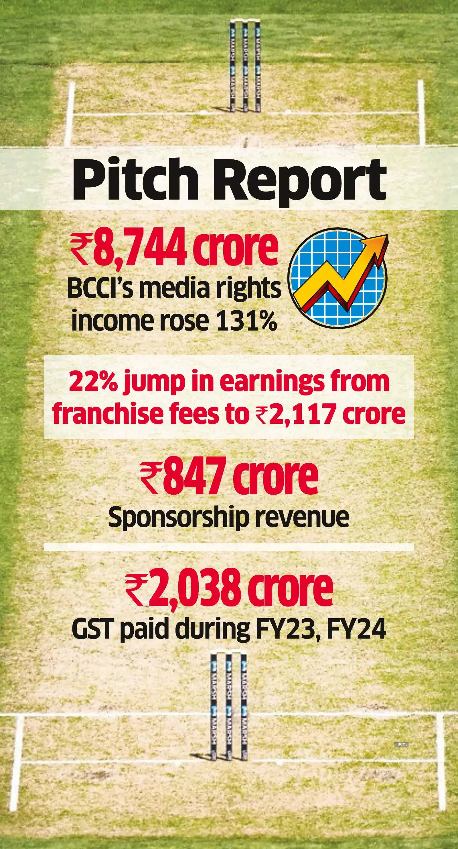 BCCI earned over Rs 5,000 crore extra from IPL 2023 - The Economic Times