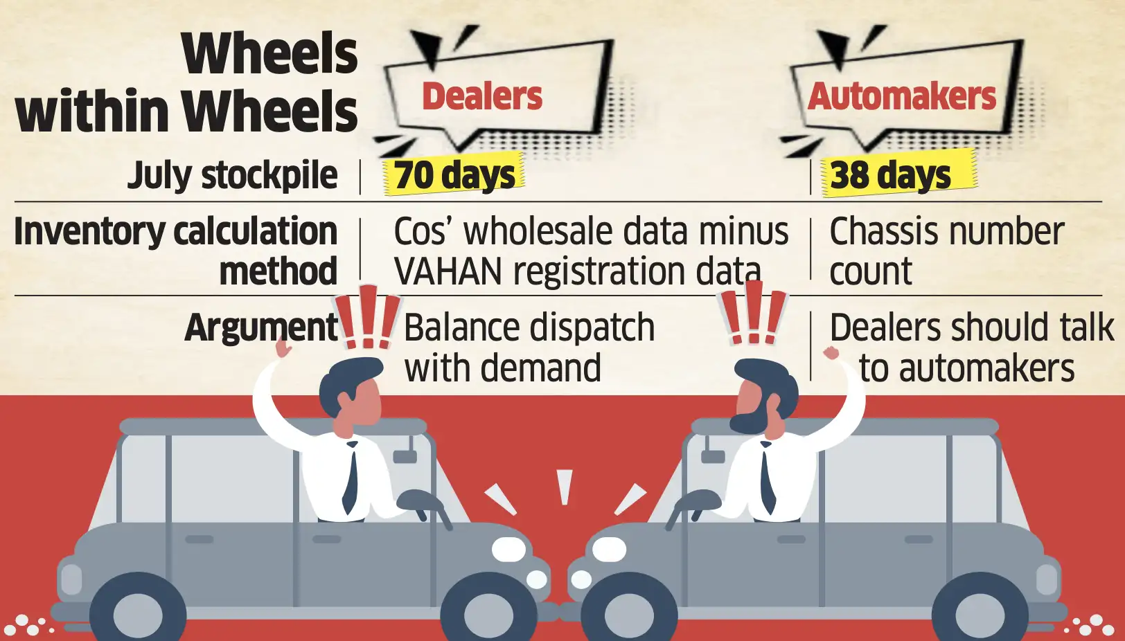 india auto inventory: The curious case of 3,00,000 missing cars: It is ...
