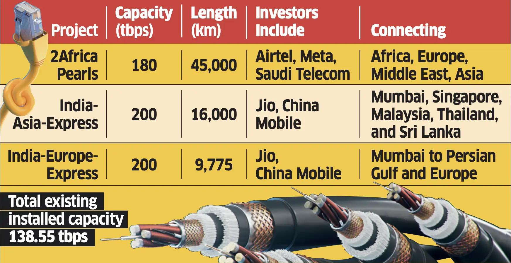 Improved internet quality ahead: New subsea cable routes to widen India ...