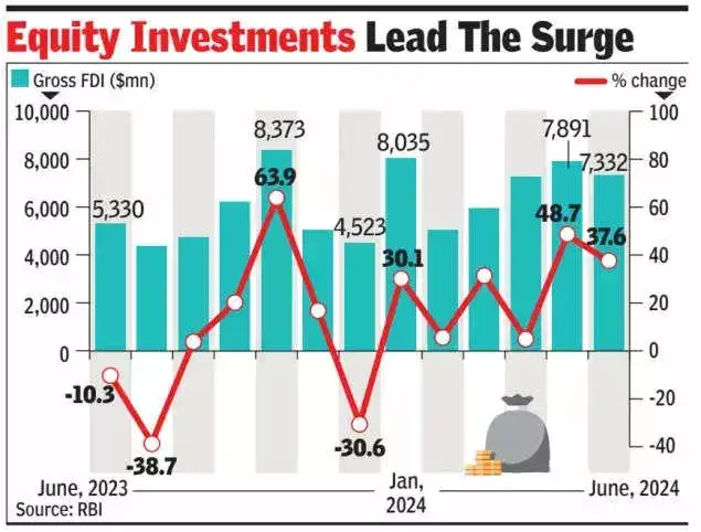 FDI inflows surge 26.4% to $22.4 billion in April-June - The Economic Times