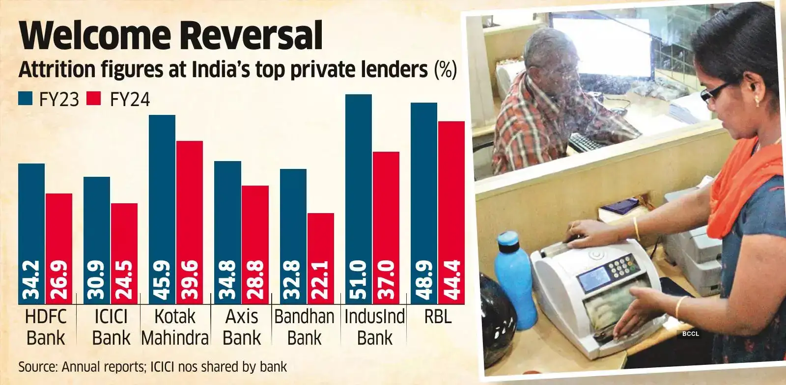 Attrition eases in India's private sector banks - The Economic Times