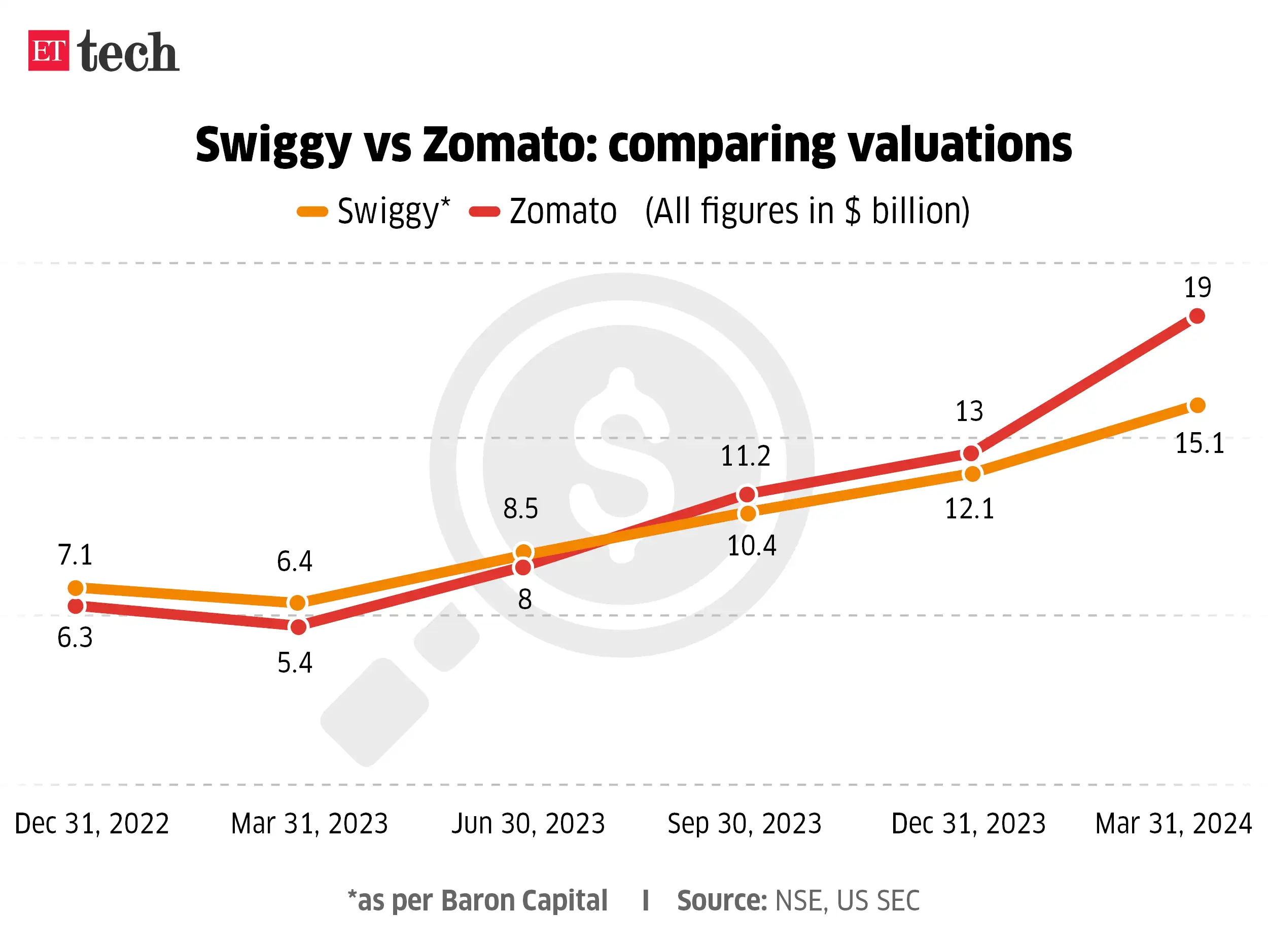 Swiggy valuation: Swiggy investor 360 One pins $11.5 billion value on ...