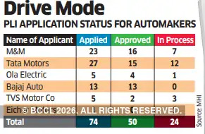 Centre charges up EV space with PLI approvals - The Economic Times