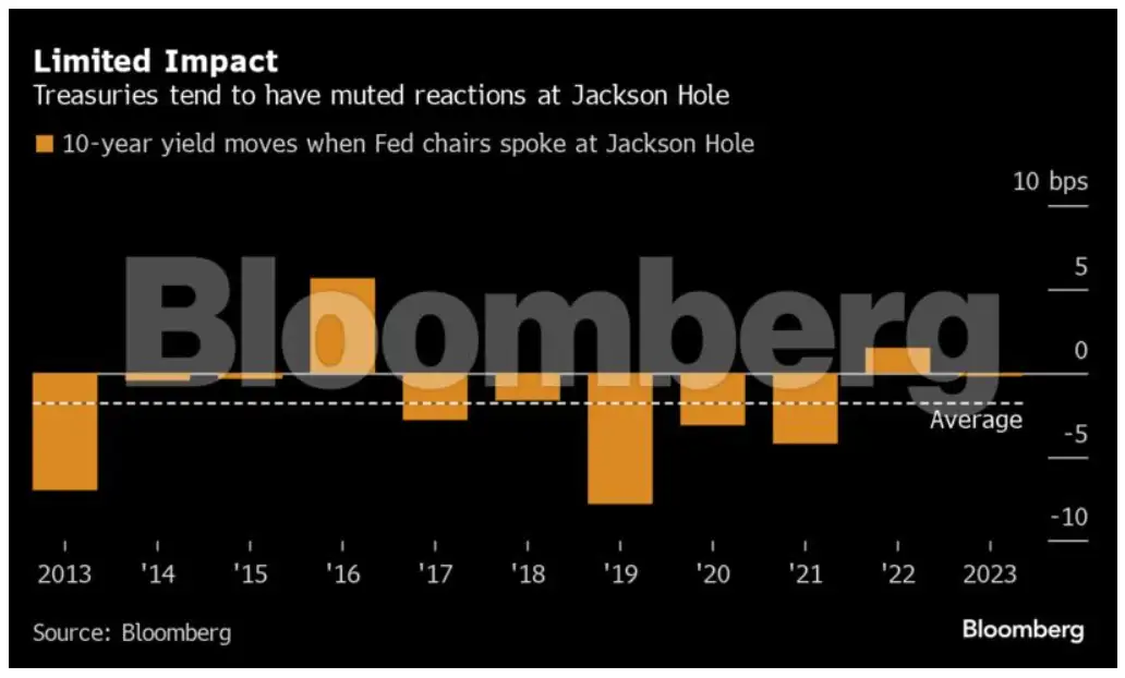 Jackson Hole history points to Jerome Powell sidestepping market shocks ...
