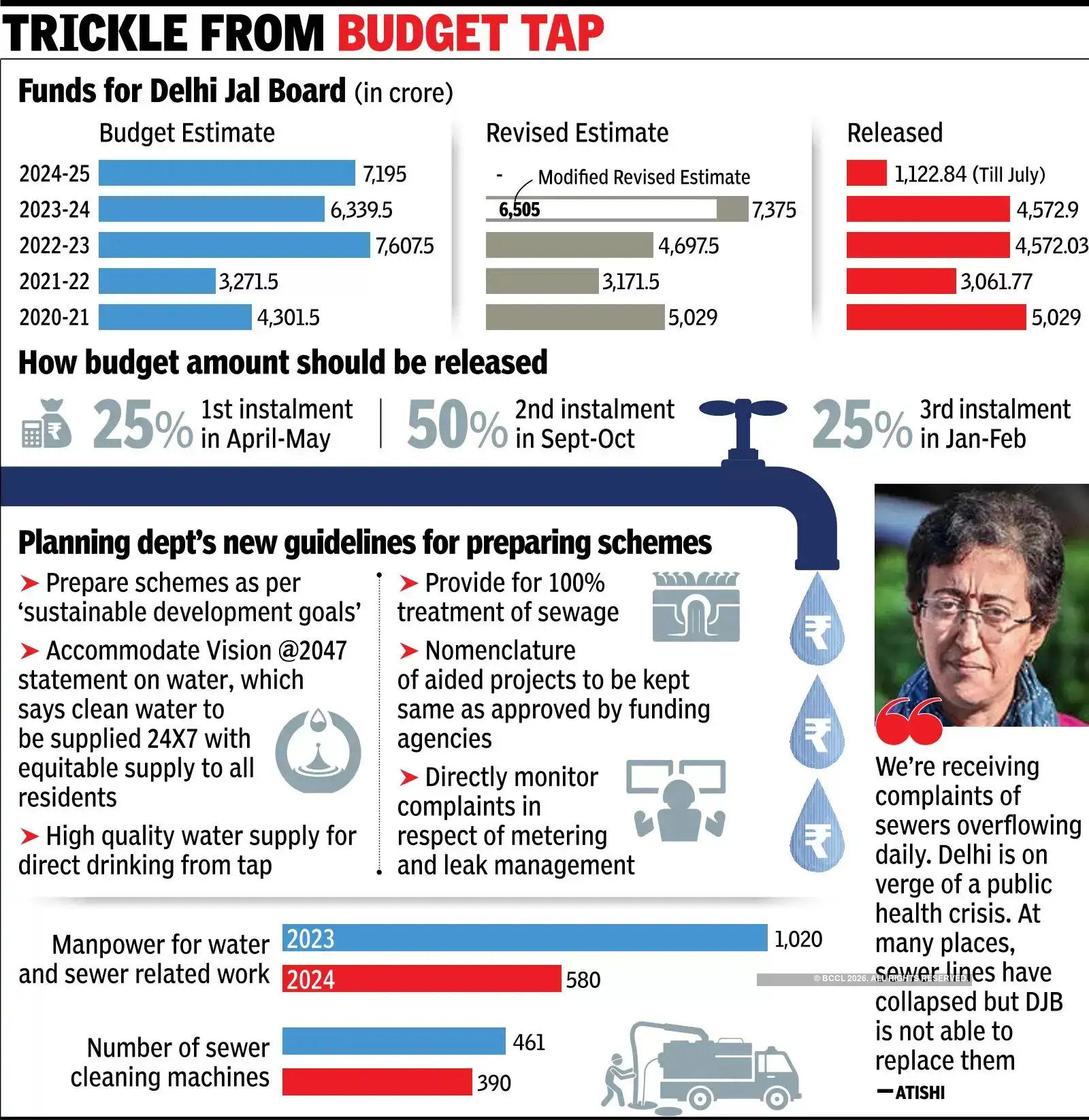 Delhi Minister Atishi claims DJB budget shortages are part of a ...