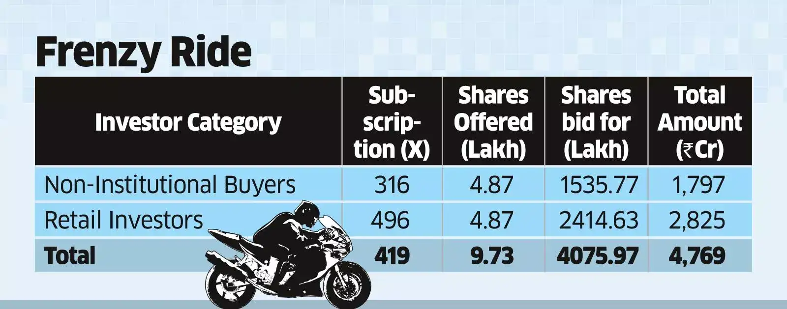 Frenzy Ride! This Rs 12-crore SME IPO receives investor bids worth Rs 4,700 cr - The Economic Times