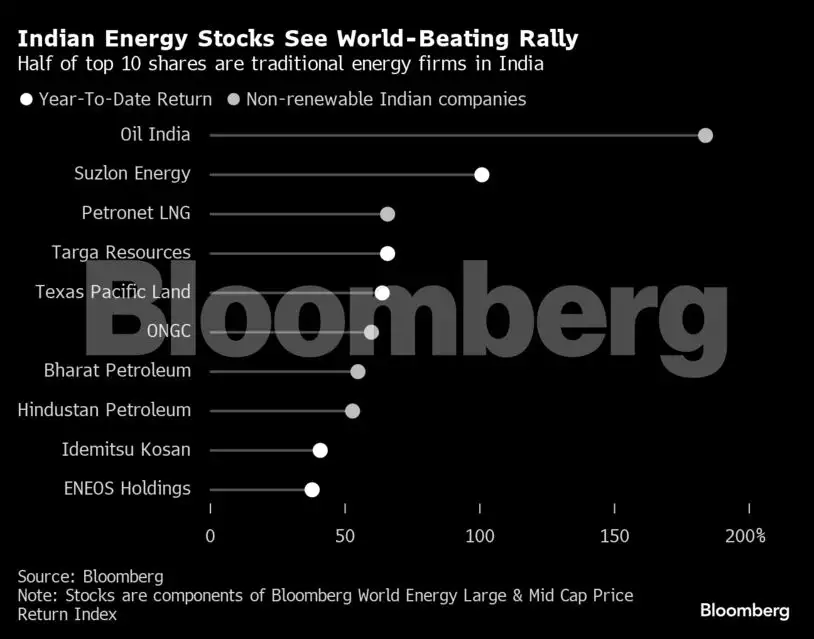 World-beating Indian energy stocks rally has fuel for more gains - The ...
