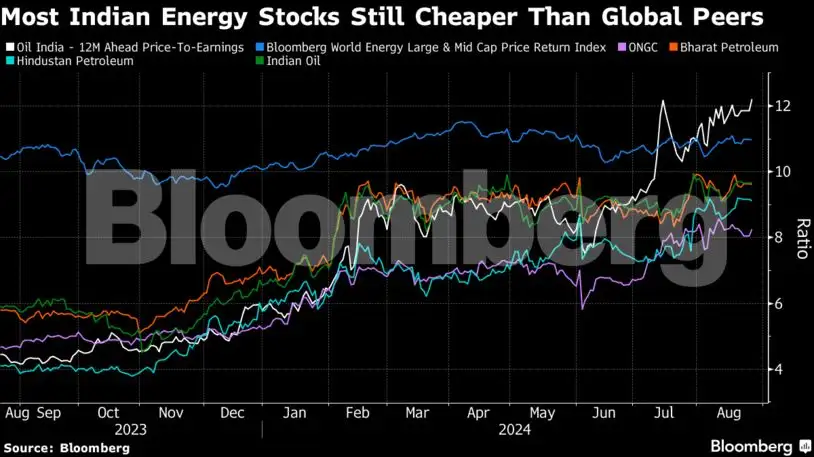World-beating Indian energy stocks rally has fuel for more gains - The ...