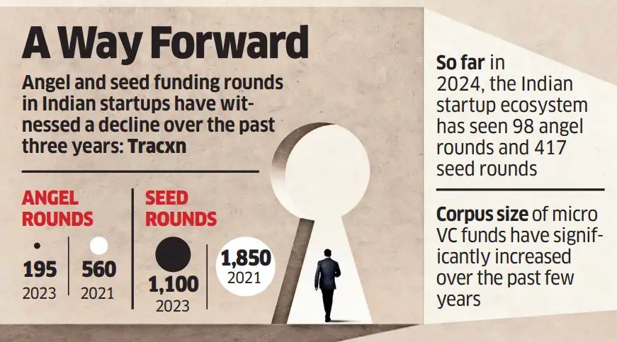 micro VCs: Behind the rise of micro VCs and founder-led funds in India ...