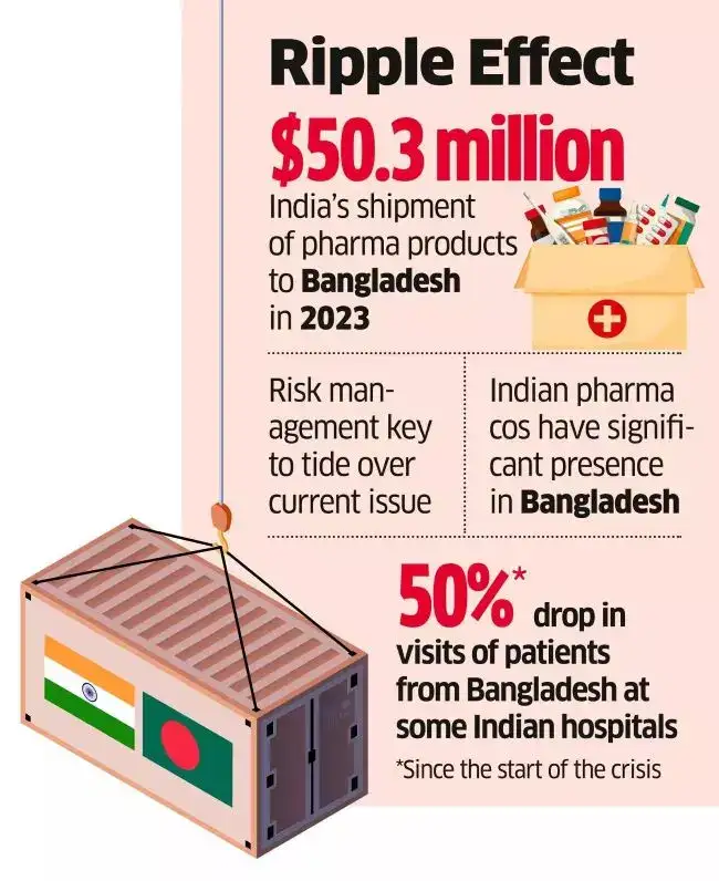 Bangladesh crisis: Indian pharma exporters feel pain on Bangladesh ...