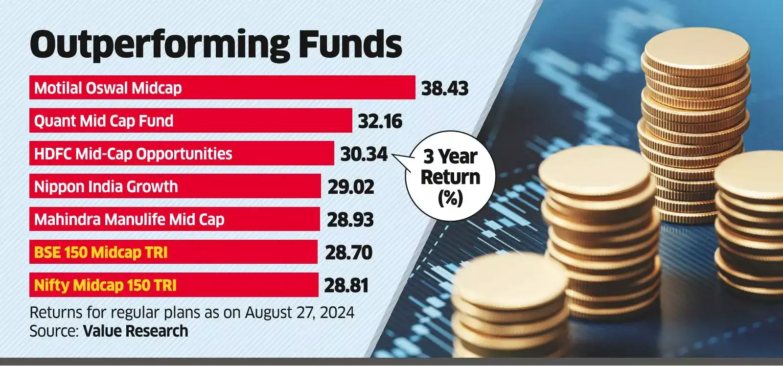 valuations: Popular mid-cap funds struggle to keep pace with runaway ...