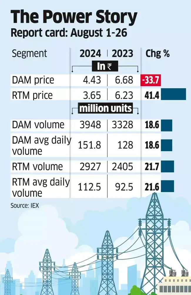 Power prices: Rains bring power prices down 35% on exchange - The ...